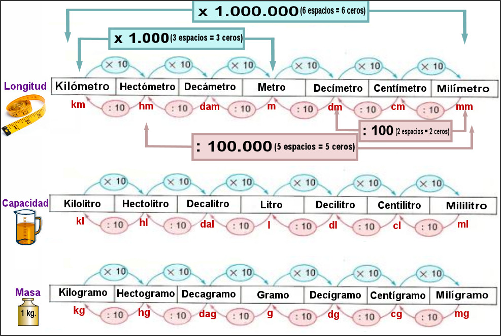 As Diferentes Unidades De Medida E Escalas | Images and Photos finder