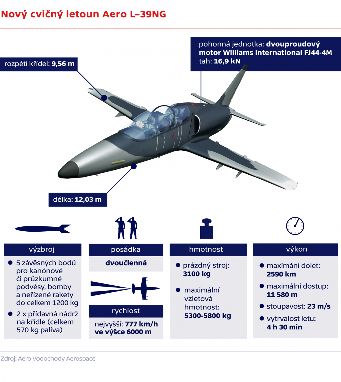SI VIS PACEM, PARA BELLUM: L'Aero L-39 NG Albatros