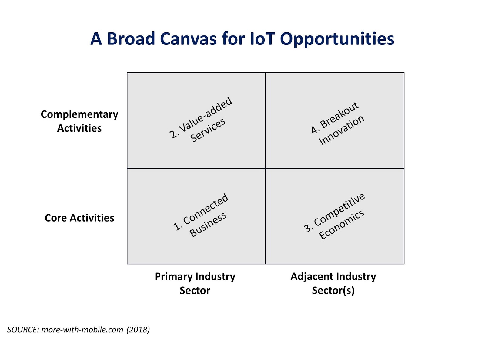 New IoT opportunities: where's the big deal? | Strategy and business ...
