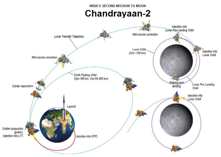 Chandrayaan-2 - IAS OUR DREAM