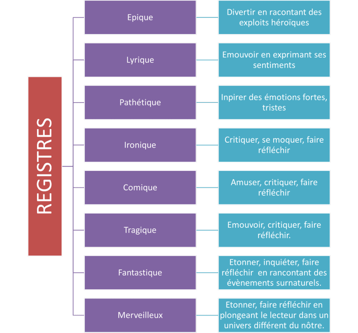 LES REGISTRES LITTÉRAIRES - Français
