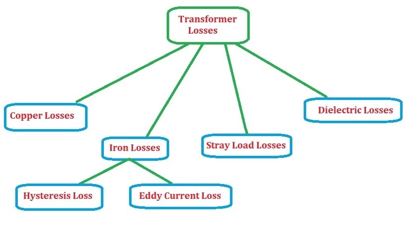 Losses in Transformer - Hysteresis Loss & Eddy Current Loss (Core or ...