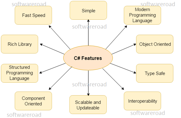 What is C# || Explain
