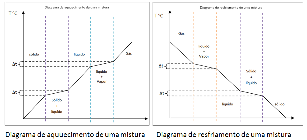 DIAGRAMA DE MUDANÇA DE ESTADOS FÍSICOS DE UMA MISTURA