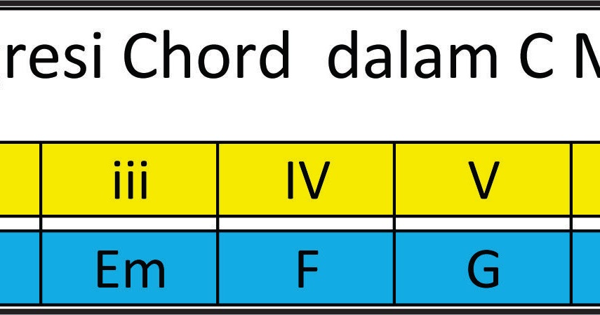 Arti Progresi Chord dan Contoh - SEPUTAR MUSIK