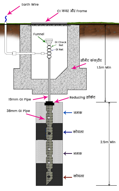 What is earthing how to do earthing?