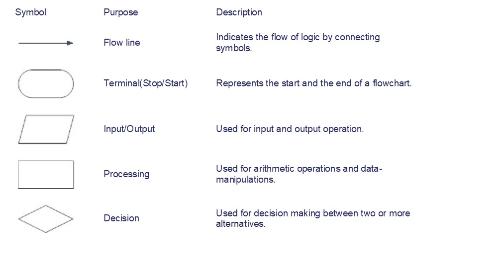 Flow chart example ~ Dhaval sir