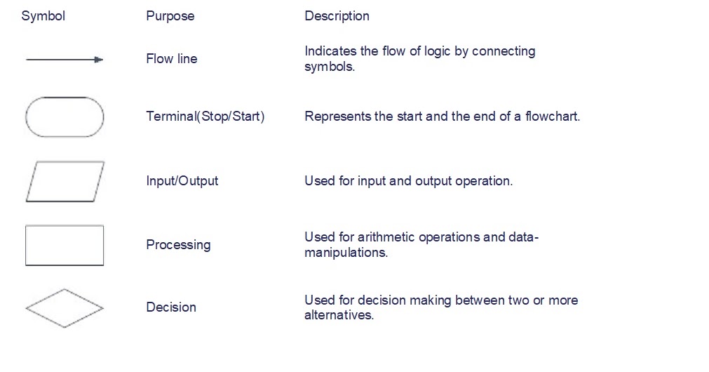 Flow chart example ~ Dhaval sir