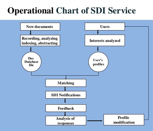 SDI : Selective Dissemination of Information Service : Concept ...