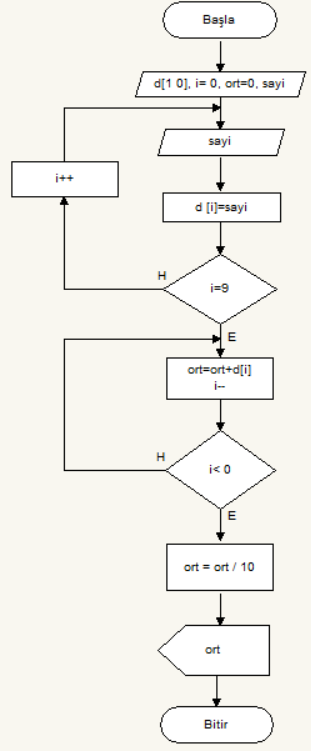 Algoritma - Girilen 10 Sayının Ortalamasını Bulmak - ozgurcyaman