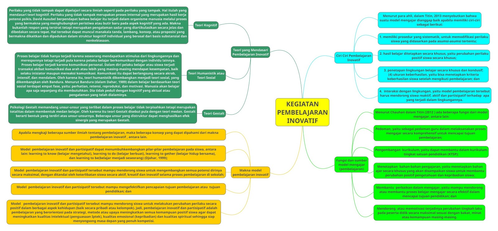 Mind Mapping Kegiatan Pembelajaran Inovatif | Materi S1 Pendidikan Guru ...