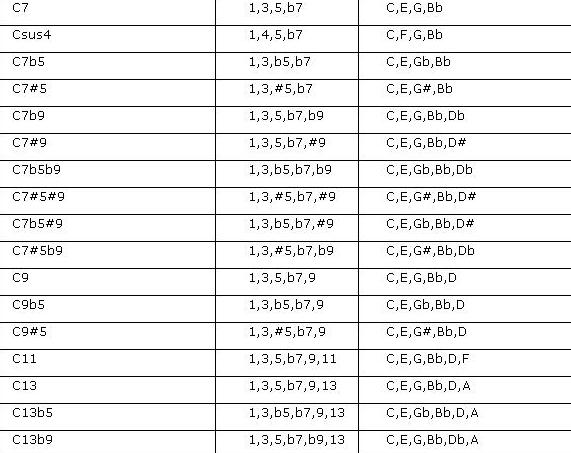 Step By Step Guitar: Formula Chord