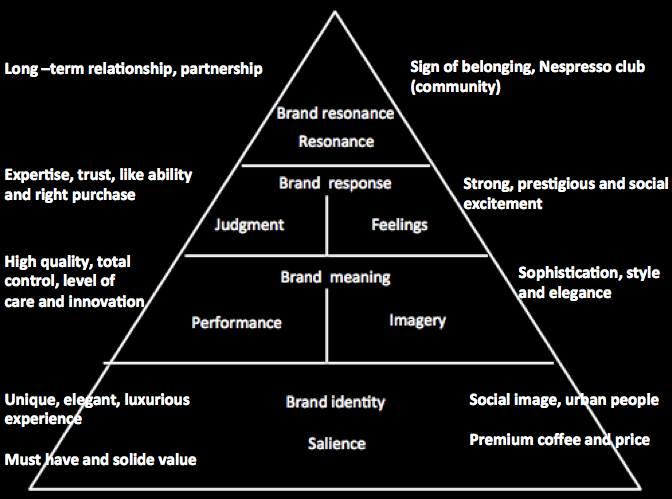 Nespresso vs Malongo: KELLER'S BRAND RESONANCE PYRAMID : THE NESPRESSO ...