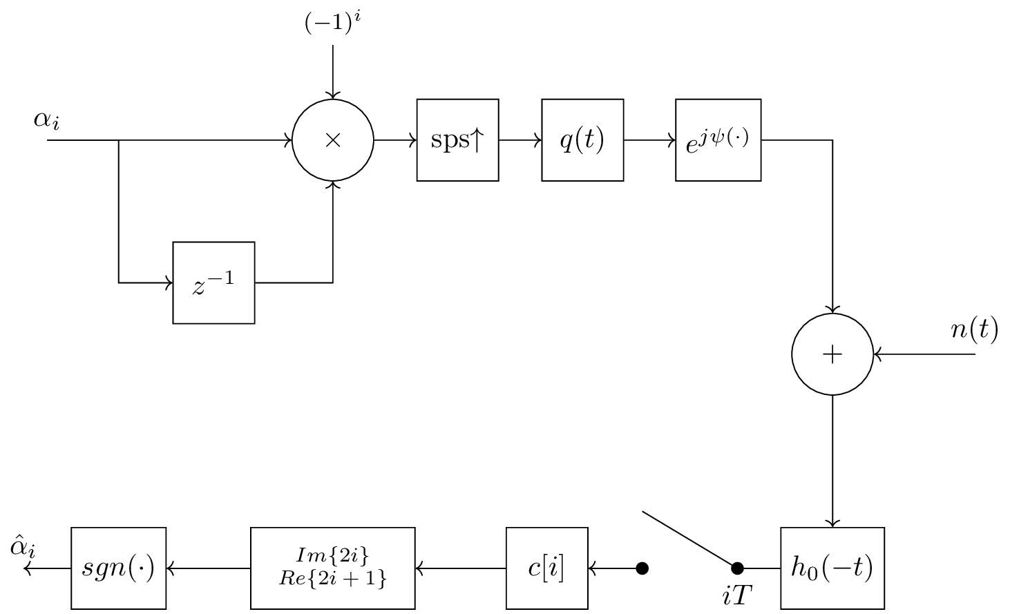Notes to Myself: PAM Representation of GMSK and Serial Receivers