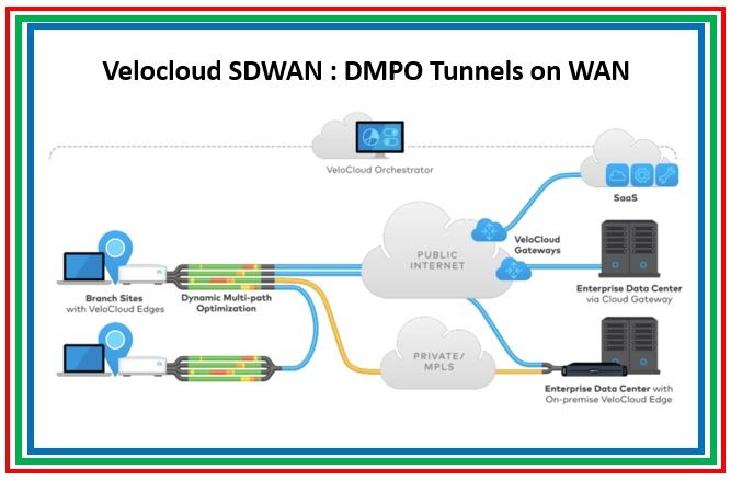 VMware Velocloud SDWAN: Dynamic Multi-path Optimization (DMPO ...