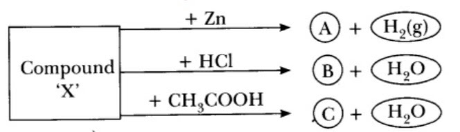 Identify the compound X on the basis of the reactions given below. Also ...