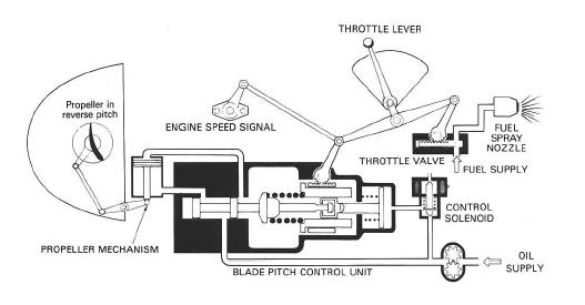 model aircraft: Thrust reversal - Turbo-propeller reverse pitch system