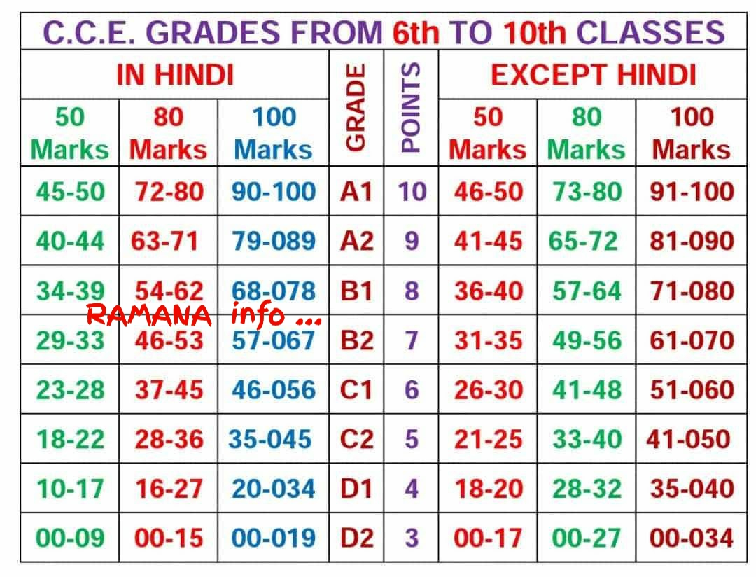 CCE Grading Smart Table APEdu CCE Grading Smart Table APEdu