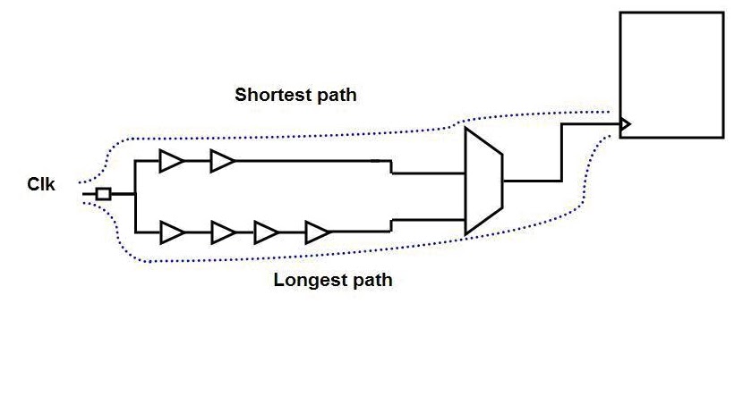 Clock Reconvergence Pessimism (CRP) basic |VLSI Concepts