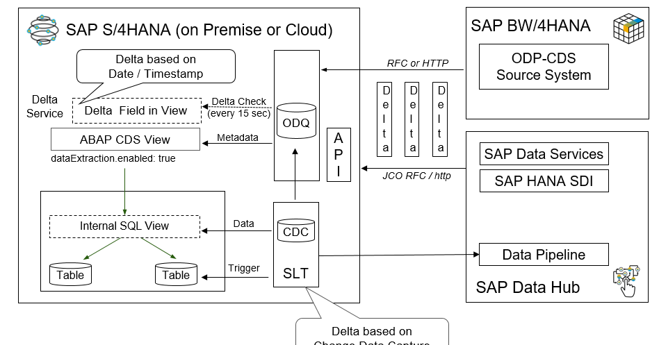 SAP ABAP Central: CDS based data extraction – Part I Overview