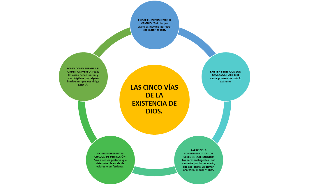 SANTO TOMÁS DE AQUINO: DEMOSTRACIÓN DE LA EXISTENCIA DE DIOS.