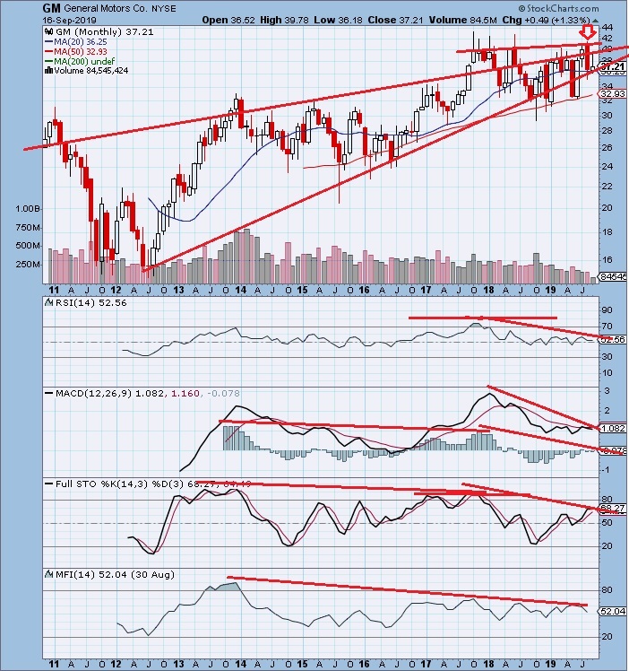 The Keystone Speculator™: GM General Motors Monthly Chart; Rising Wedge ...