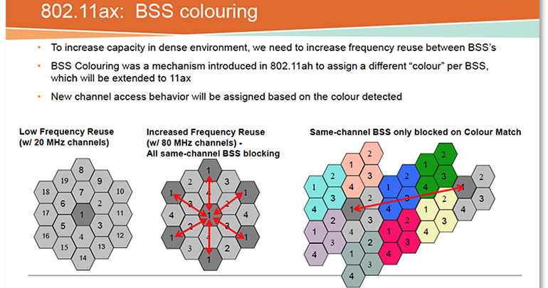 [New WiFi] 802.11ax BSS coloring