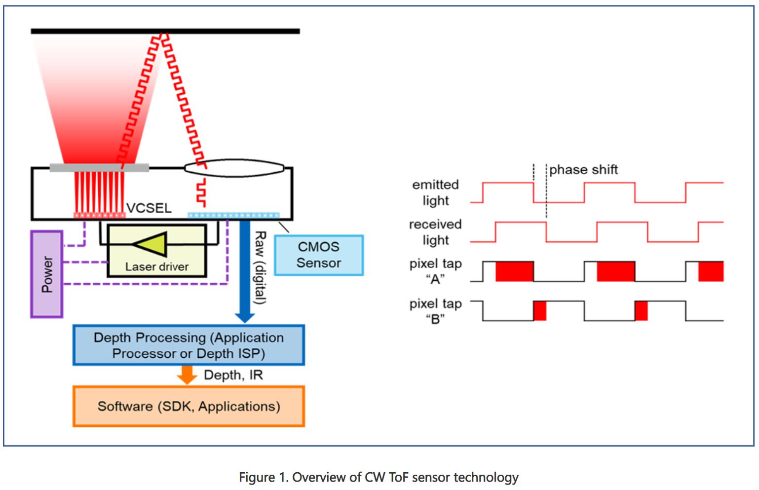 Image Sensors World: Microsoft about iToF System Design