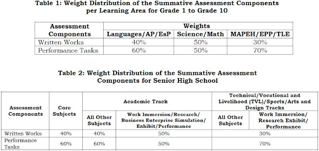 Sample Computation of Written Works and Performance Tasks by Subject ...