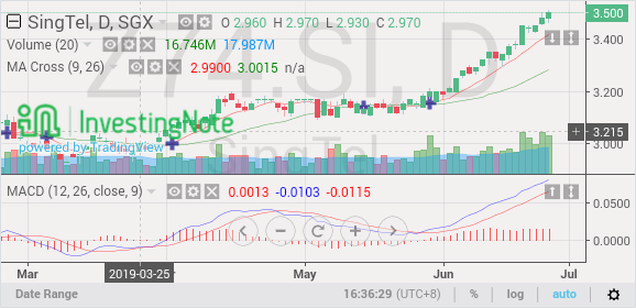Singapore Shares Information: SingTel