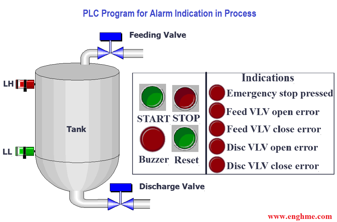 Process control alarm indication PLC program