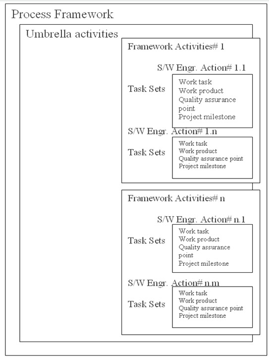 Software Process Framework Activity