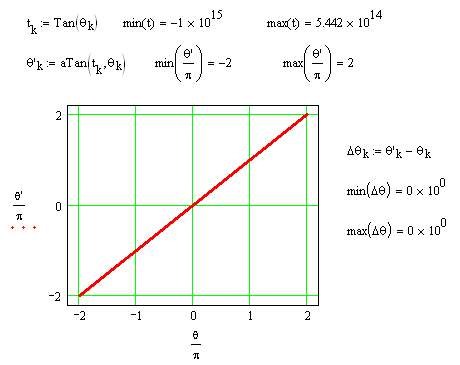httprover's 2nd blog: Extending the Range of tan(θ) and atan(t)