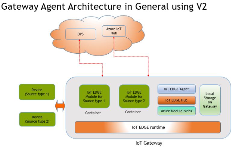 .: IoT EDGE simplified using Azure