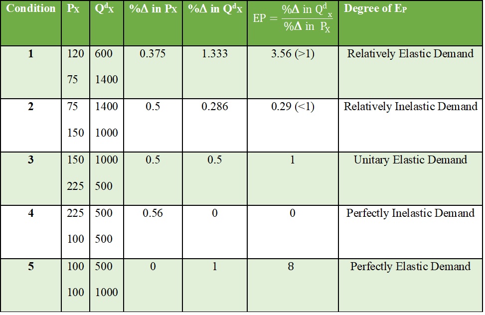 Unit 2.2 - Elasticity of Demand and Supply