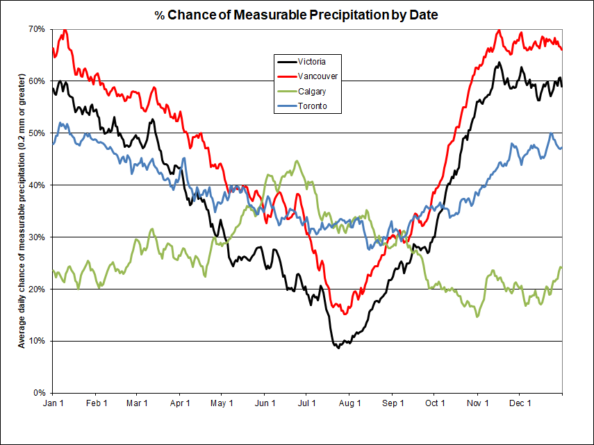 Victoria Weather & Climate: July 2020
