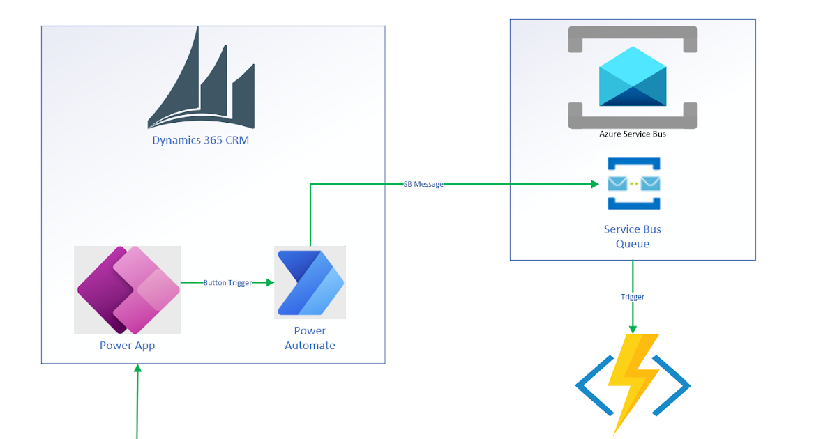 Microsoft Dynamics CRM & Microsoft Azure -Learn The Ropes: Power ...