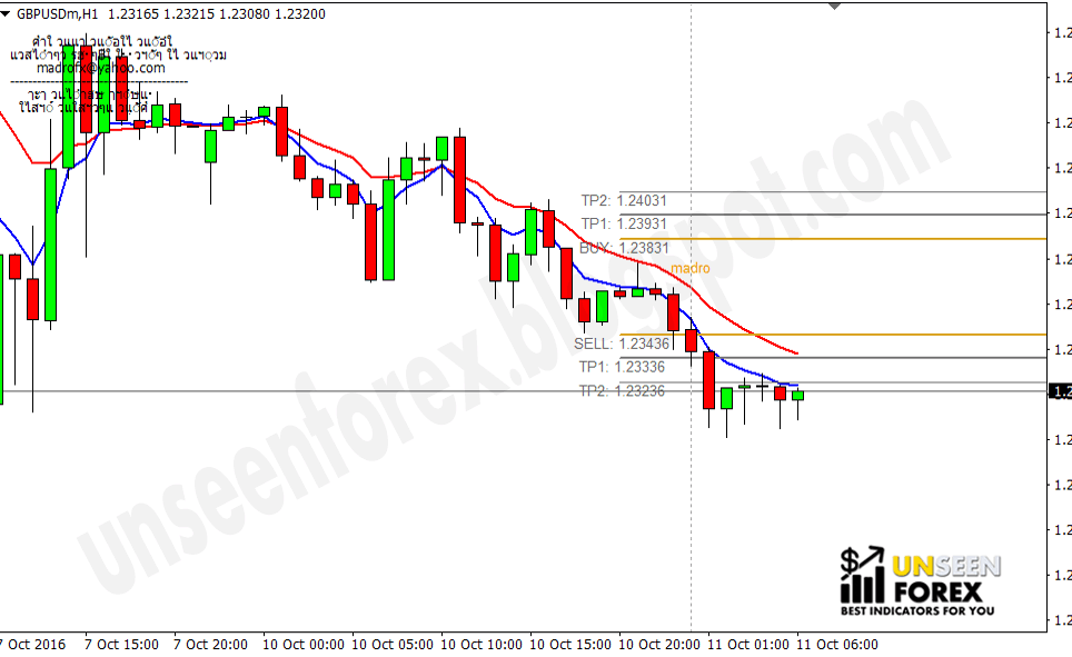 Simple intraday - Unseenforex - Best Indicator Forex Download Free ...