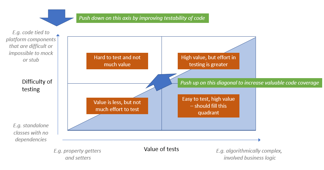 Practical Decisions on Testing: Trading off Value with Difficulty