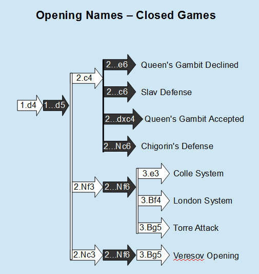 Chess for Engineers: Opening Names - Tree Diagrams