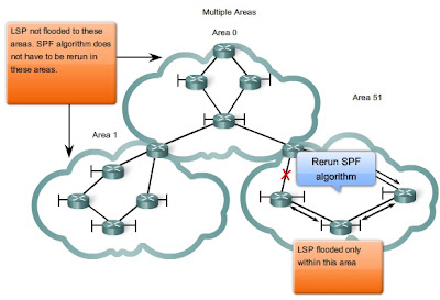 ICTechNotes: Link State Routing Protocols