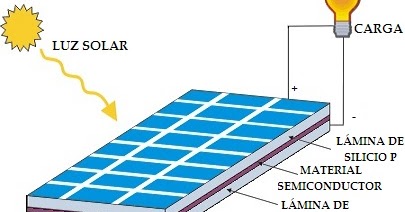 Explicación sencilla de ¿cómo funciona un panel o placa solar ...