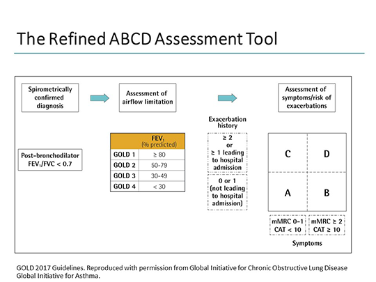 What is the refined ABCD assessment tool for COPD?