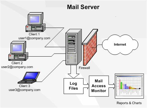 Mellyssa Chacha: Membuat Mail Server Pada Sistem Operasi Windows 2003 ...