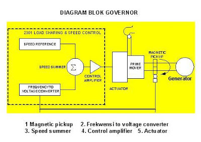 ELECTRIC GOVERNOR ~ INFO SERVICE GENSET