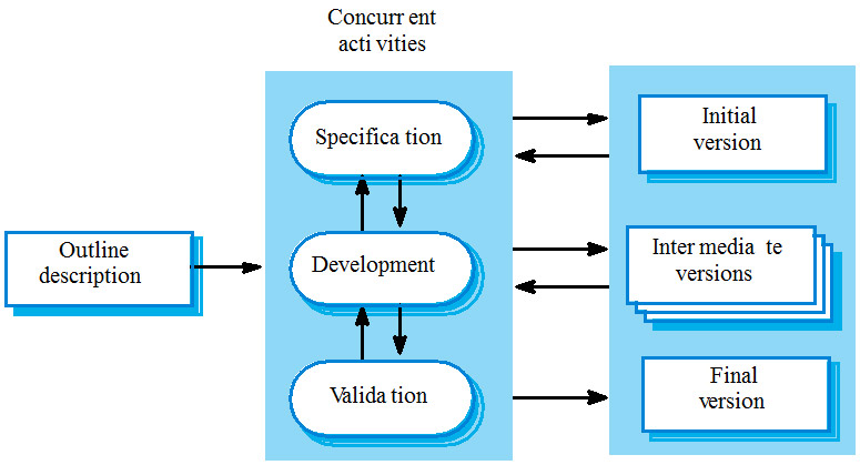 Software Process - Specification Design Validation Evolution