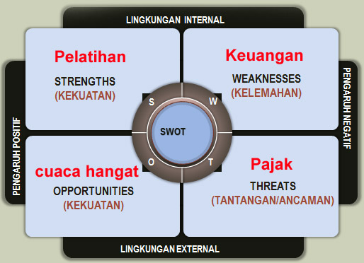 APA ITU SWOT SERTA CONTOH PEMBUATAN ANALISIS SWOT - Wave20 - Lean