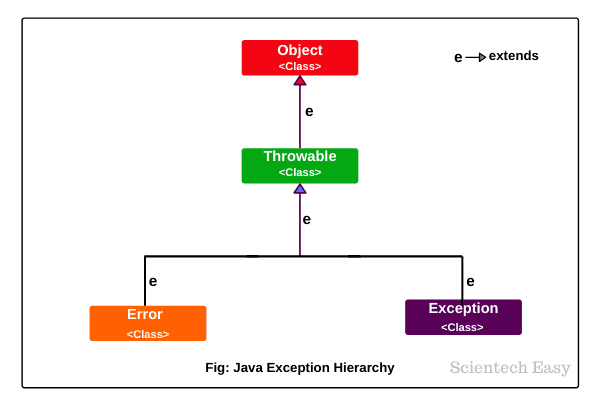 Exception Hierarchy in Java | Types of Exceptions - Scientech Easy