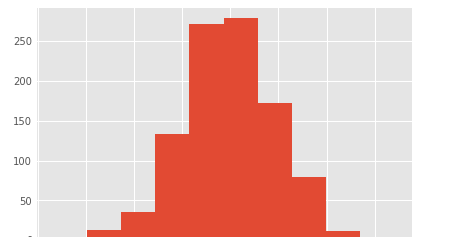 Three styles of graphs using plt.style.use()