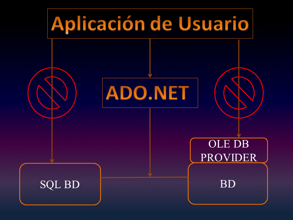 BBDD CON ADO.NET